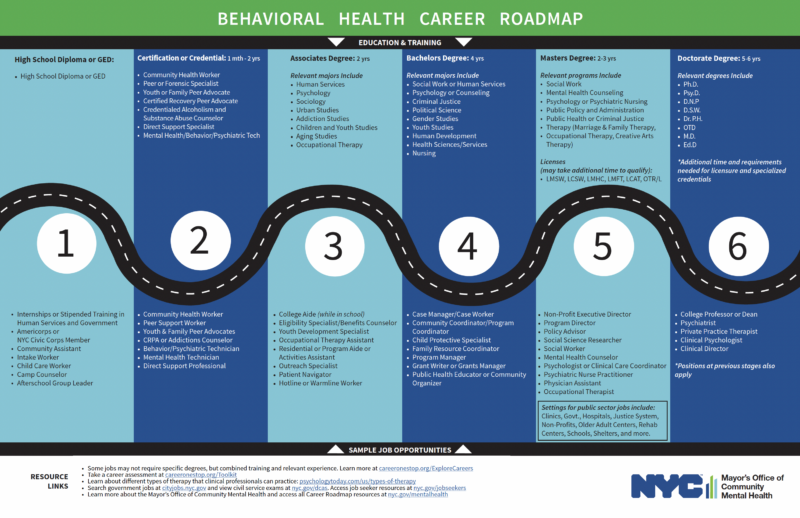 Behavioral Health Workforce - Mayor's Office of Community Mental Health
