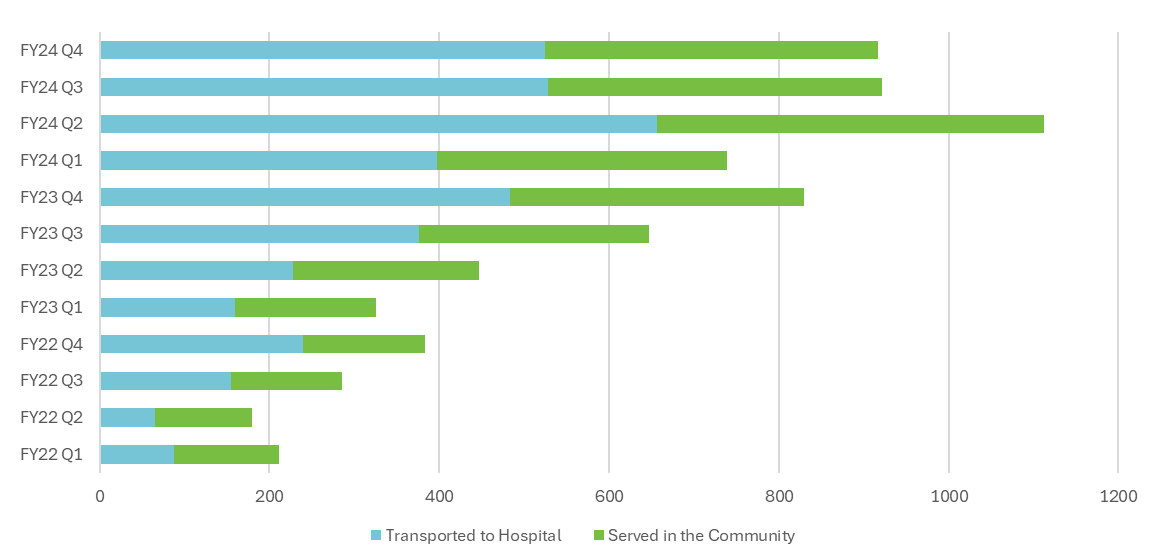 B-HEARD Data - Mayor's Office of Community Mental Health