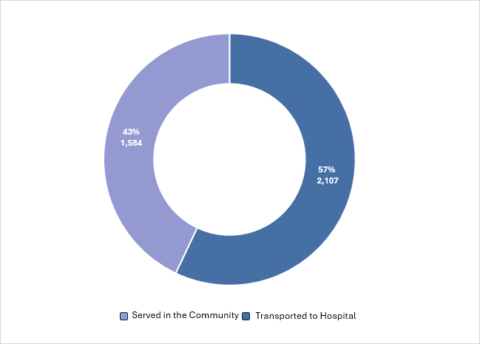 B-HEARD Data - Mayor's Office of Community Mental Health