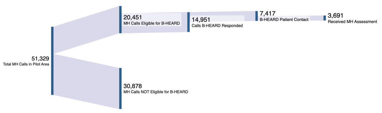 B-HEARD Data - Mayor's Office of Community Mental Health