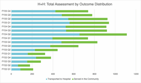 B-HEARD Data - Mayor's Office of Community Mental Health